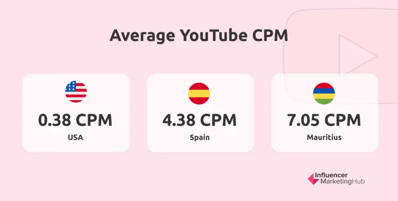 How to Calculate (and Increase) Your YouTube CPM