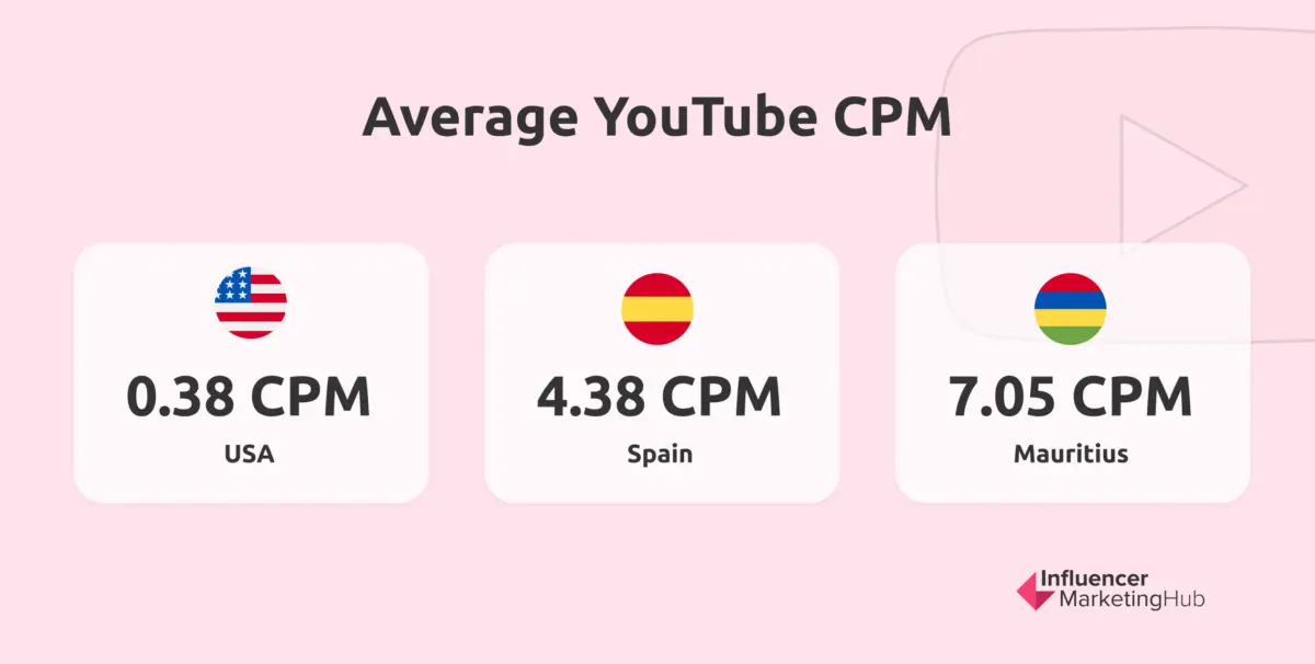 How to Calculate (and Increase) Your YouTube CPM