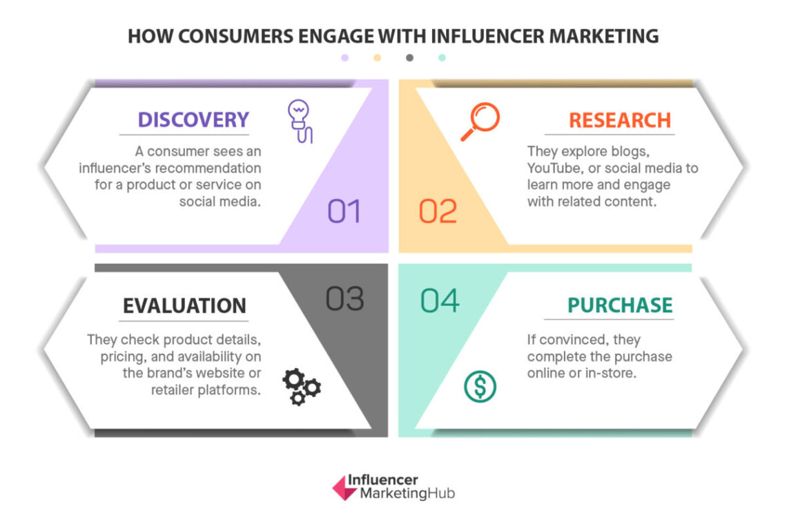 What is Influencer Marketing? - The Ultimate Guide for 2025