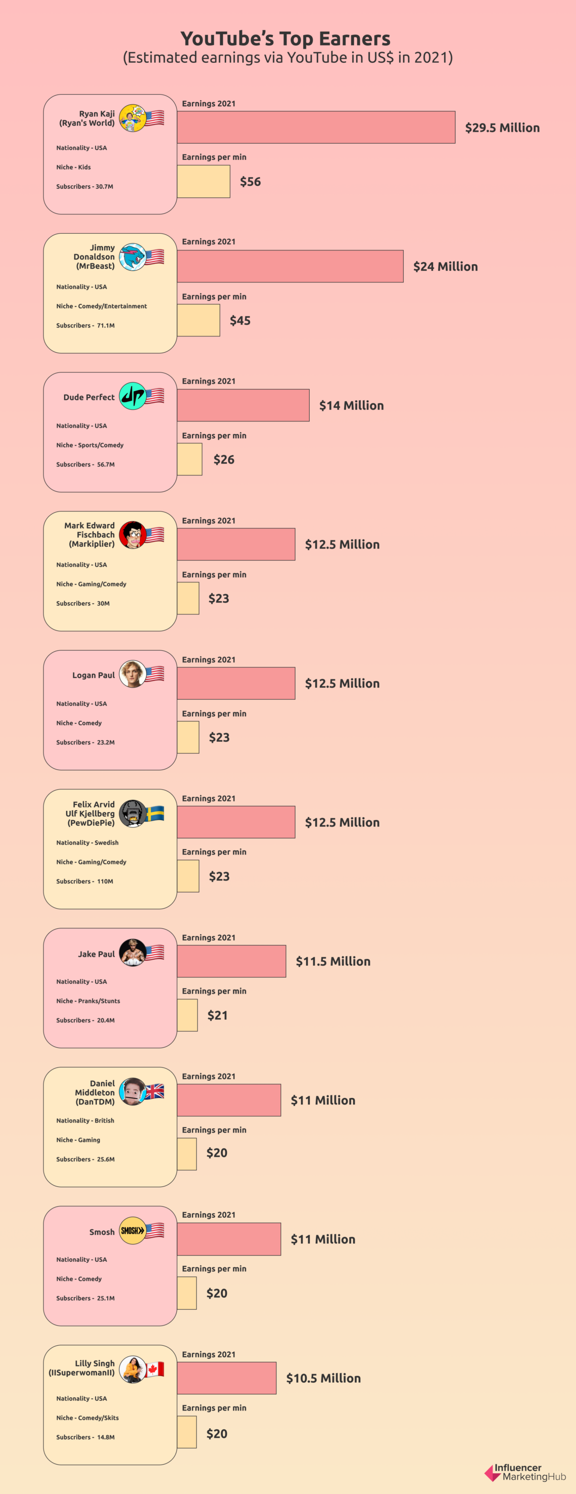 How Much do YouTubers Make? - [A YouTuber's Earnings Calculator]