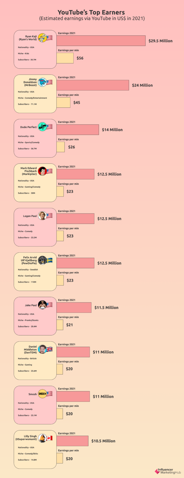 How Much do YouTubers Make? - [A YouTuber's Earnings Calculator]