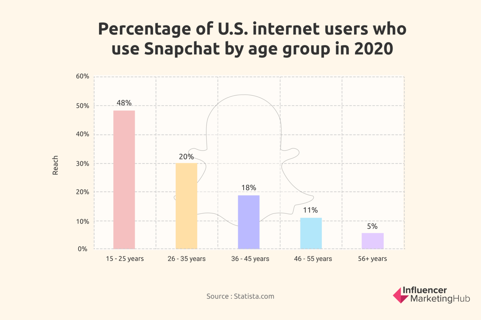 The Rise of Influencer Marketing on Snapchat