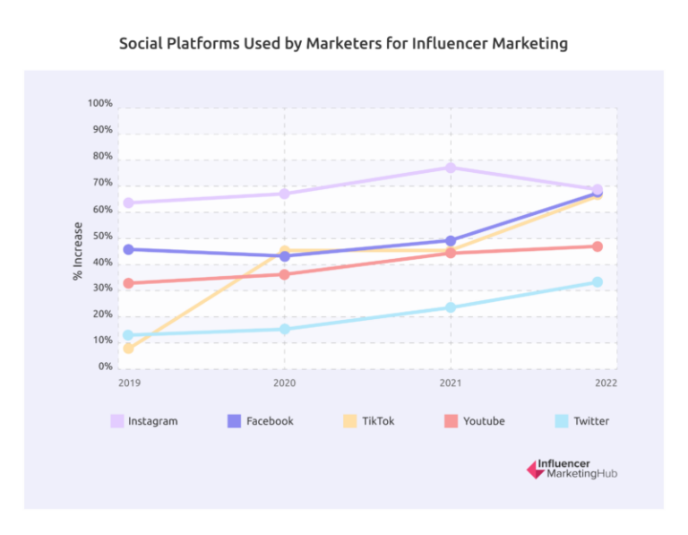 Key Influencer Marketing Statistics to Drive Your Strategy in 2023