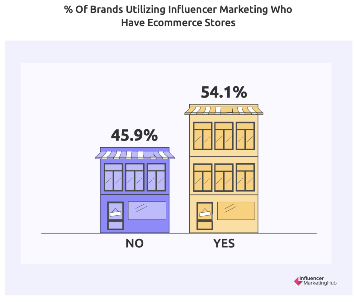 Key Influencer Marketing Statistics to Drive Your Strategy in 2023
