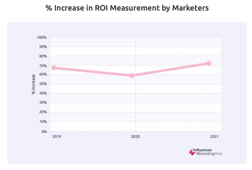 Key Influencer Marketing Statistics You Need to Know for 2022