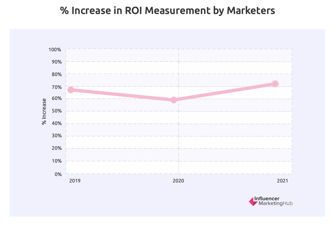 Key Influencer Marketing Statistics You Need to Know for 2022 Key Influencer Marketing Statistics You Need to Know for 2022