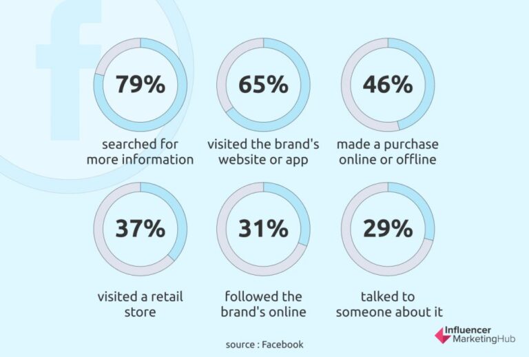 Key Influencer Marketing Statistics to Drive Your Strategy in 2023