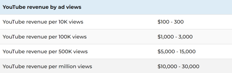 YouTube Money Stats - Just How Much Do the Top YouTubers Make?