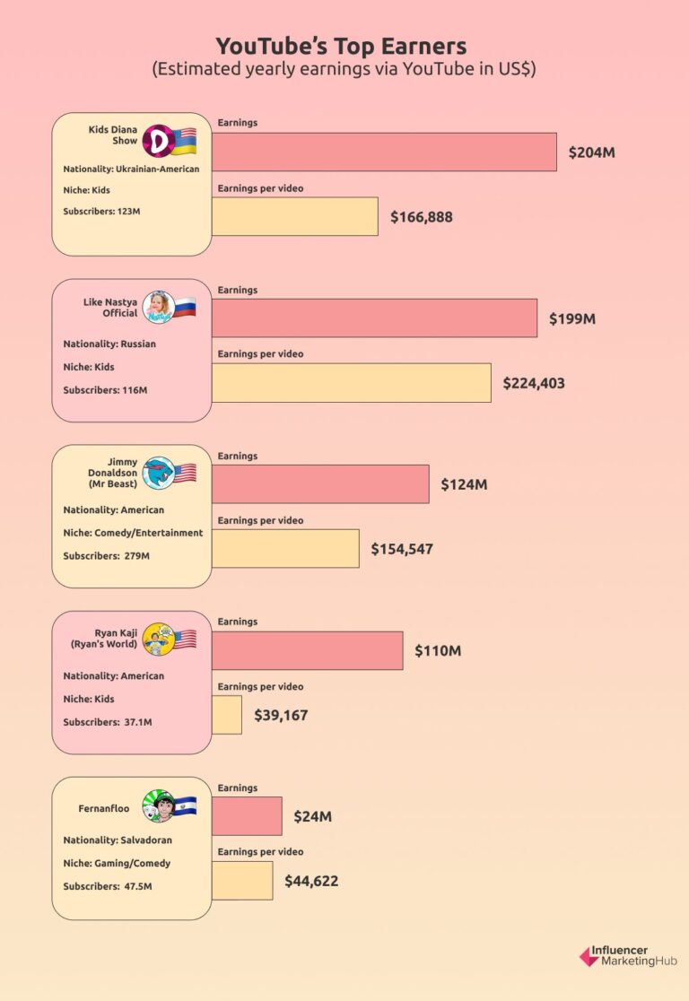 YouTube Money Stats - Just How Much Do the Top YouTubers Make?