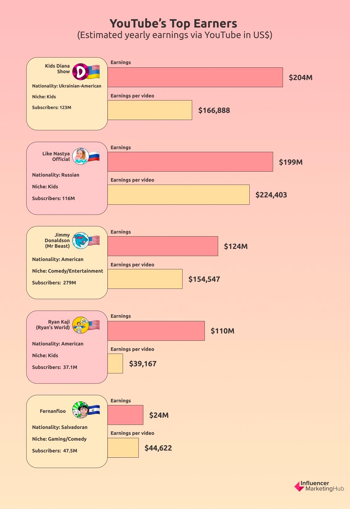 YouTube Money Stats - Just How Much Do the Top YouTubers Make?