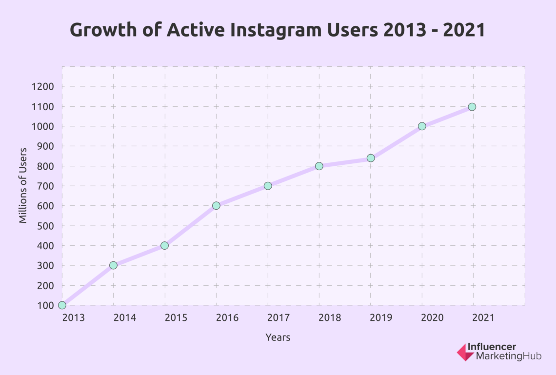 15 statistiques Instagram époustouflantes que vous ne connaissez pas ...