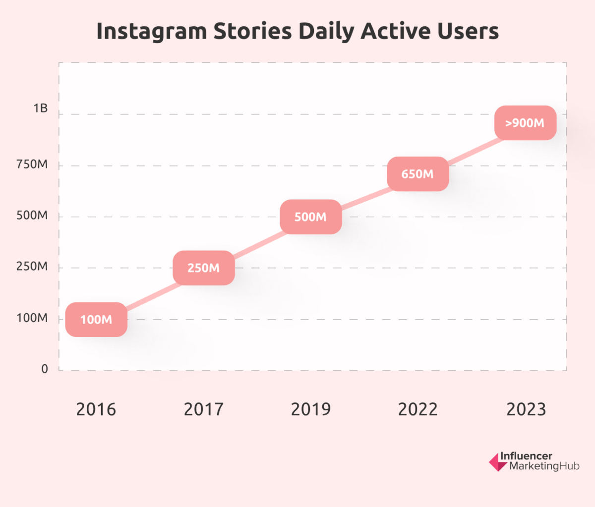 How to Use Instagram Stories Like an Expert