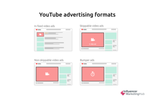 How Much do YouTube Ads Cost? [Updated 2024 Guide]