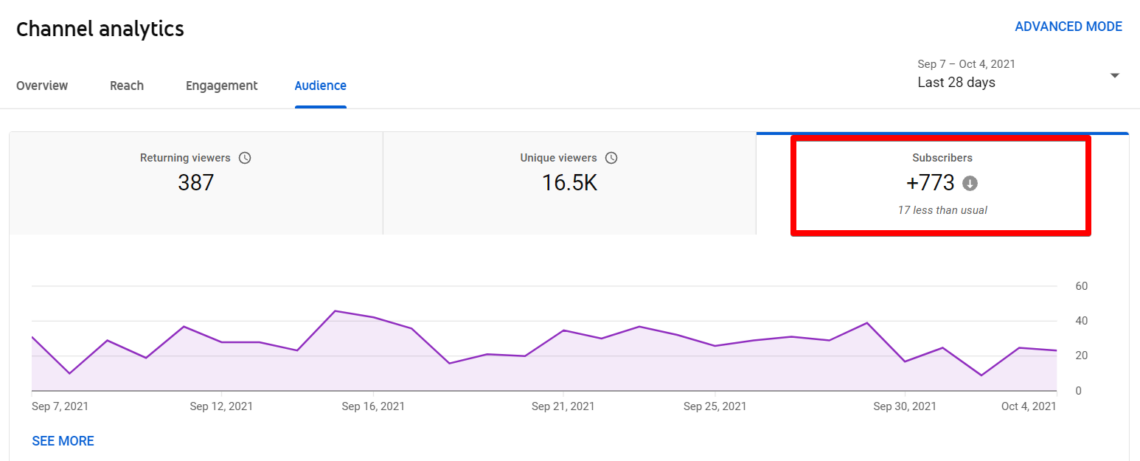 A Guide to YouTube Analytics for Social Media Marketers