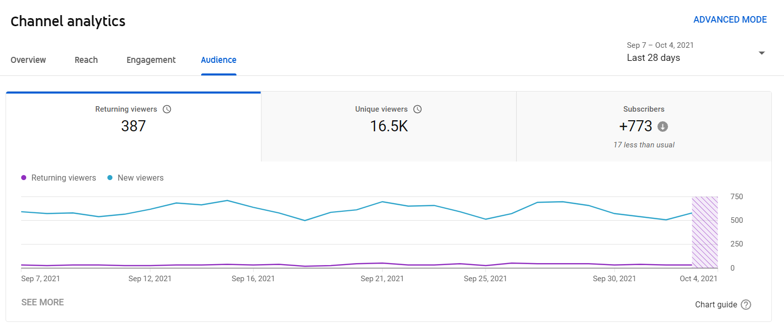 A Guide to YouTube Analytics for Social Media Marketers