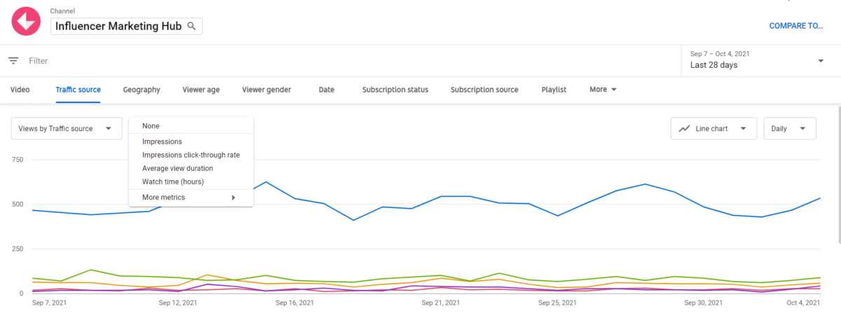 A Guide to YouTube Analytics for Social Media Marketers