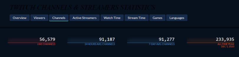 42 Useful and Updated Twitch Stats for Influencer Marketing Managers