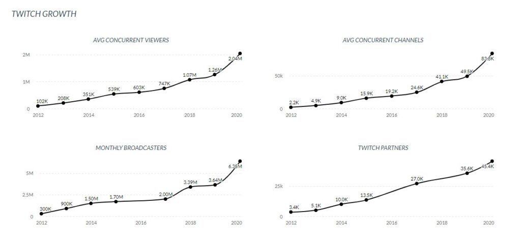 40 Useful Twitch Stats For Influencer Marketing Managers Infographic