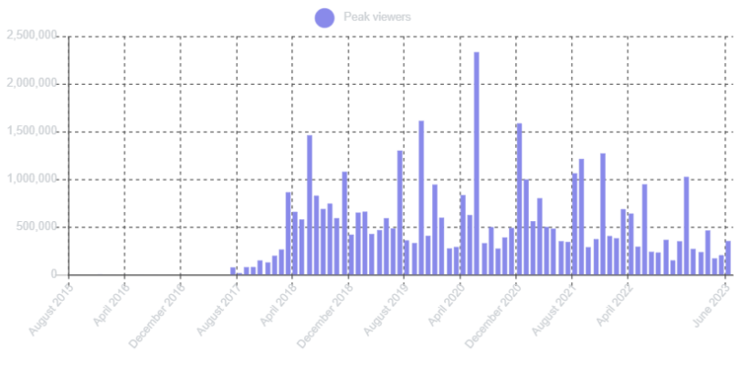 42 Useful and Updated Twitch Stats for Influencer Marketing Managers
