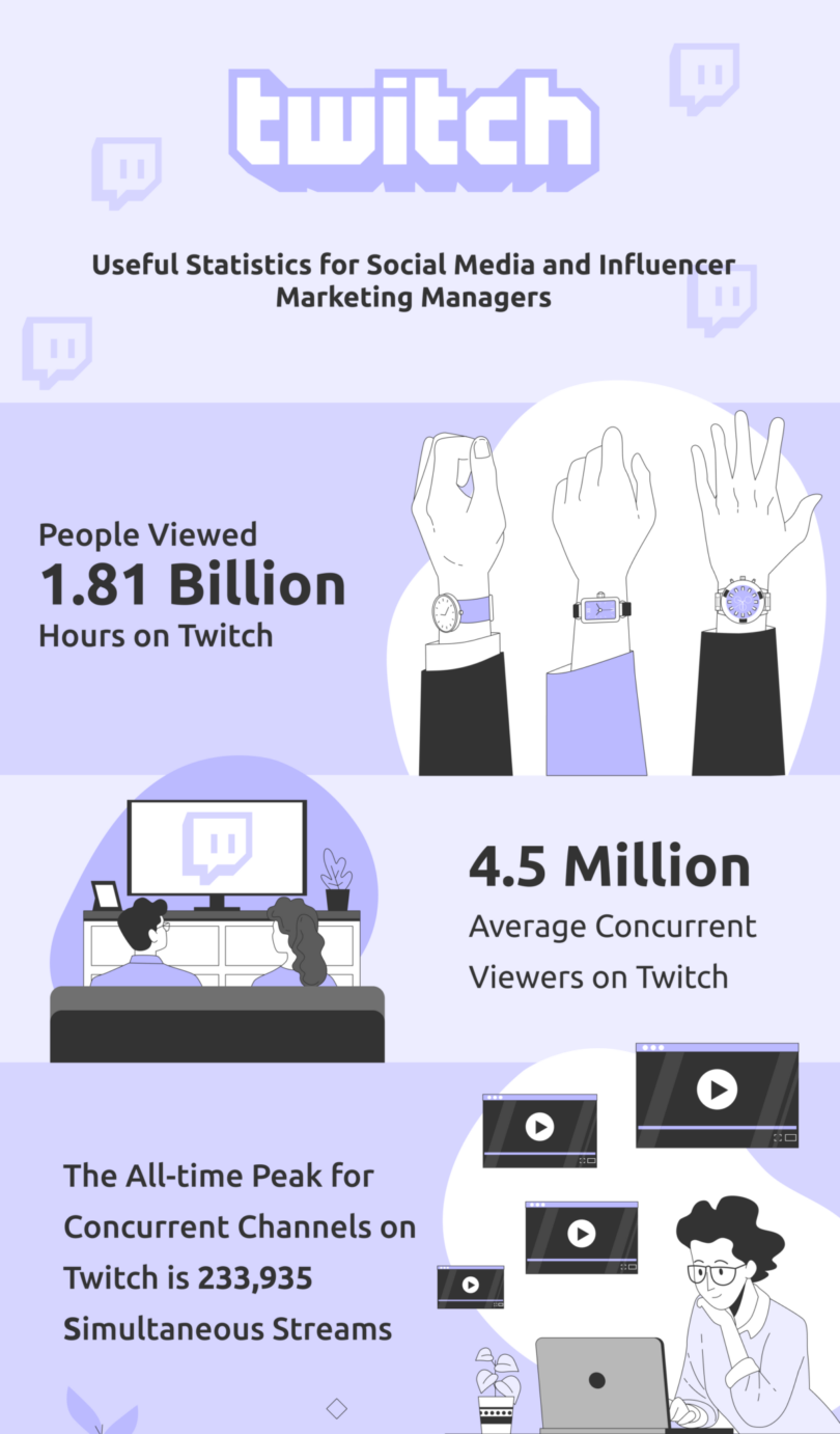 42 Useful and Updated Twitch Stats for Influencer Marketing Managers