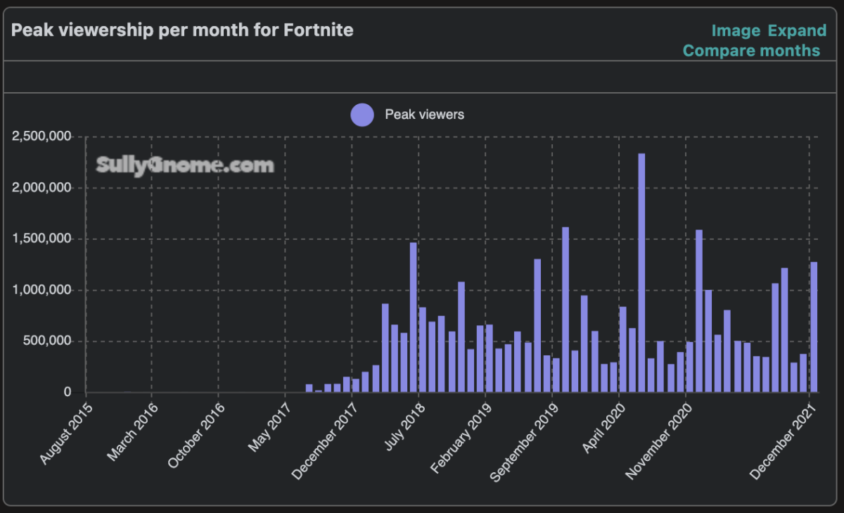 42 Useful Twitch Stats for Influencer Marketing Managers