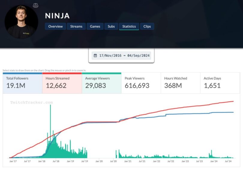 27 Useful and Updated Twitch Stats for Influencer Marketing Managers