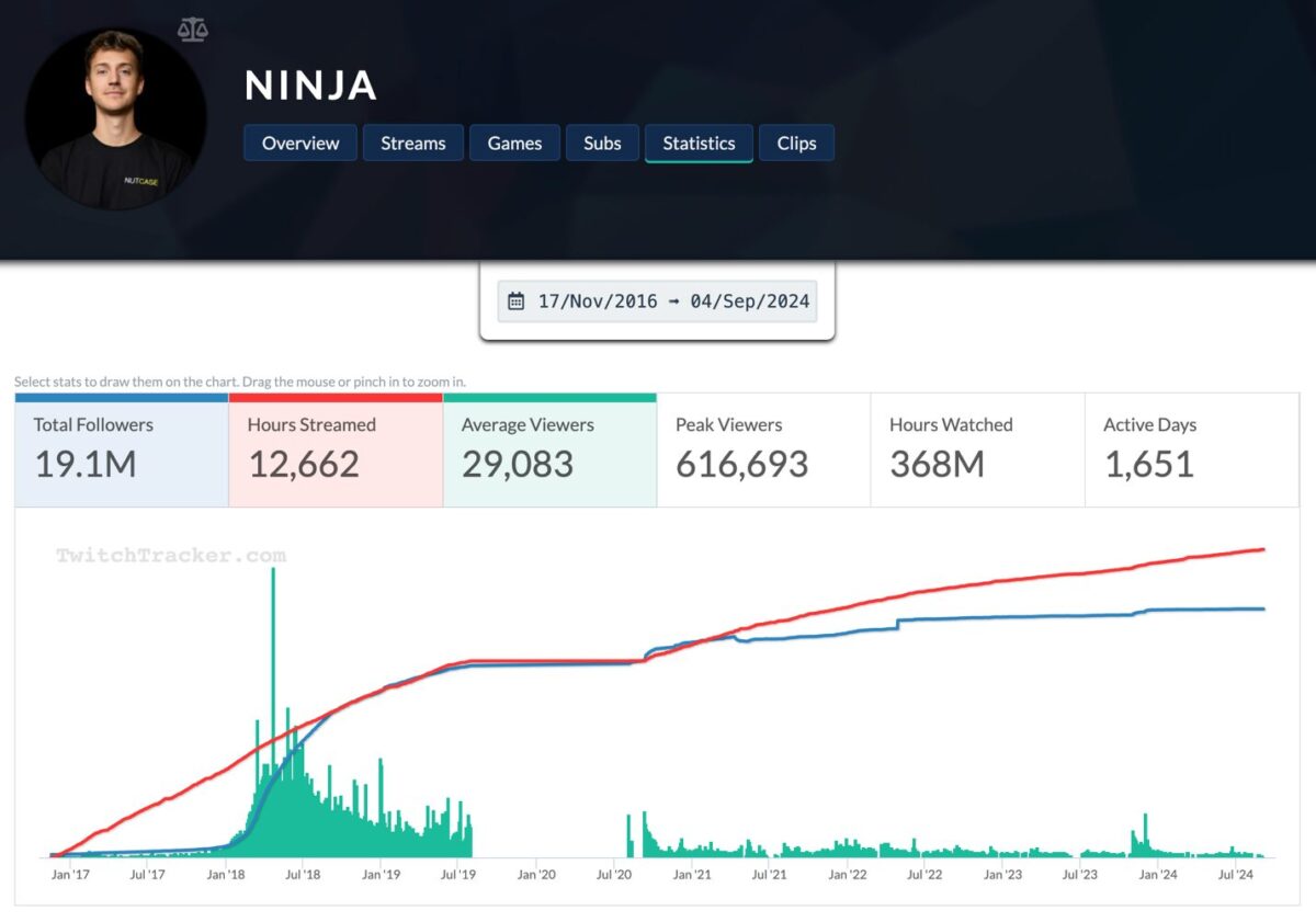 27 Useful and Updated Twitch Stats for Influencer Marketing Managers