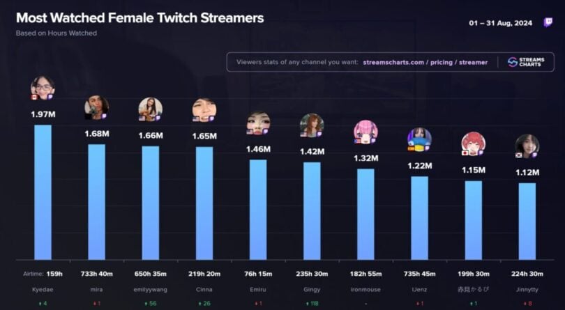 27 Useful and Updated Twitch Stats for Influencer Marketing Managers