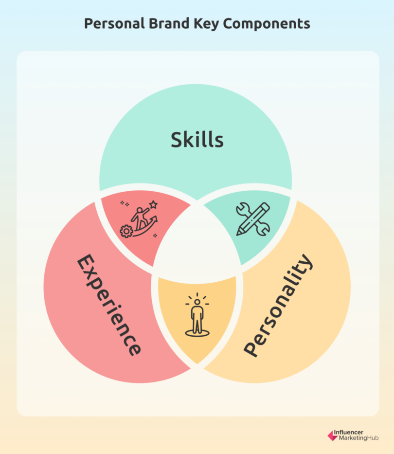 What is Personal Branding