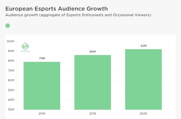The Incredible Growth of eSports [+ eSports Statistics]