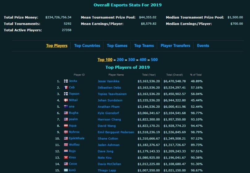 The Incredible Growth of eSports [+ eSports Statistics]