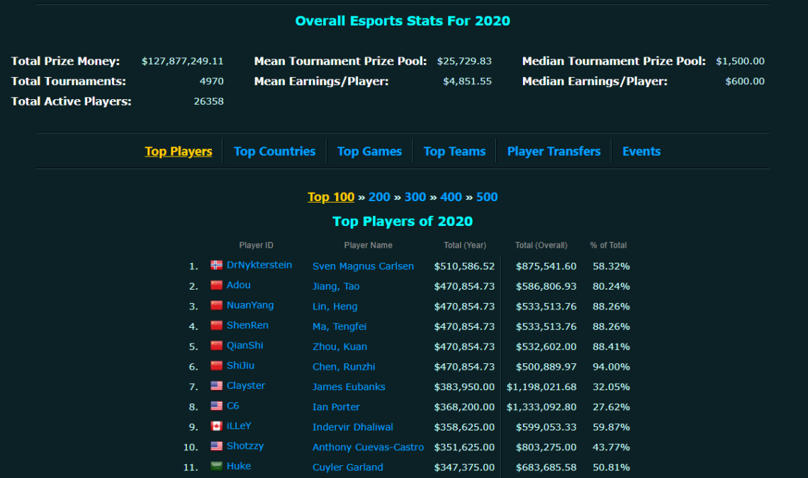The Incredible Growth of eSports [+ eSports Statistics]