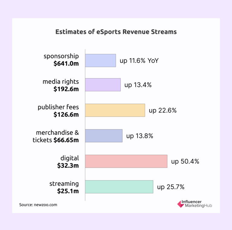 The Incredible Growth of eSports [+ eSports Statistics]
