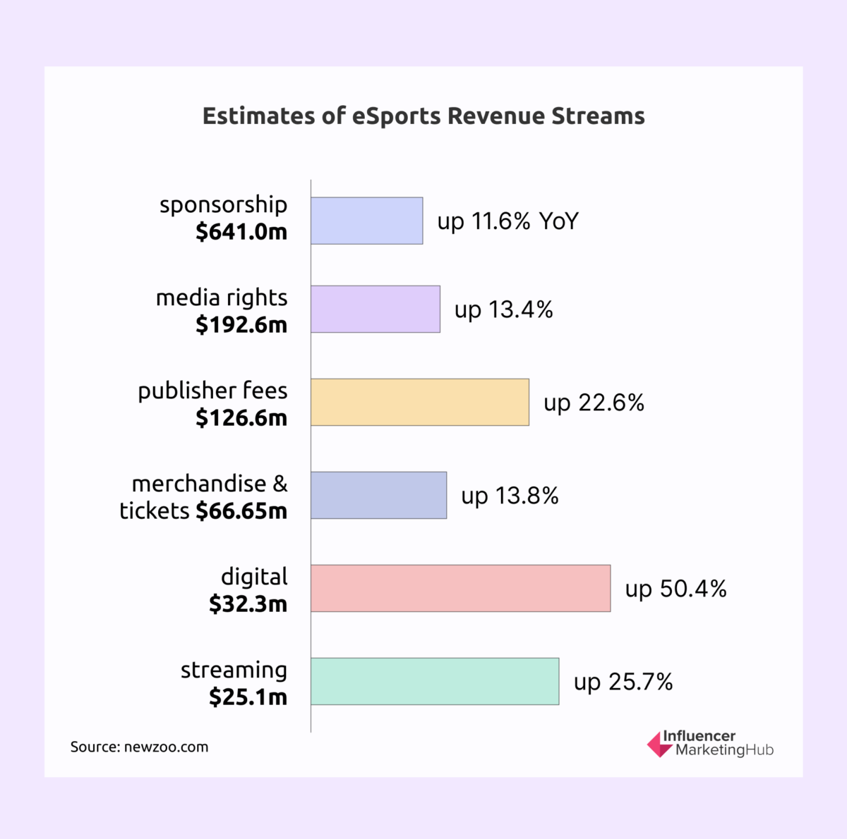 The Incredible Growth of eSports [+ eSports Statistics]