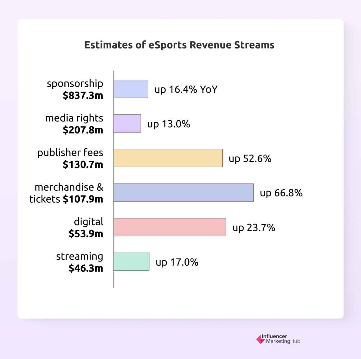 The Incredible Growth of eSports [+ eSports Statistics]