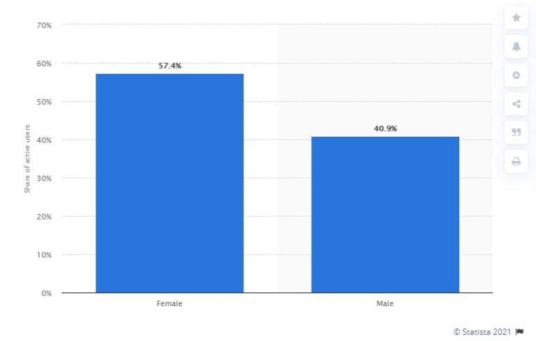 Snapchat Statistics and Revenue | Snapchat by the Numbers