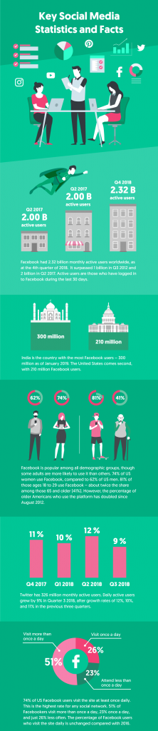 100+ Social Media Statistics for 2021
