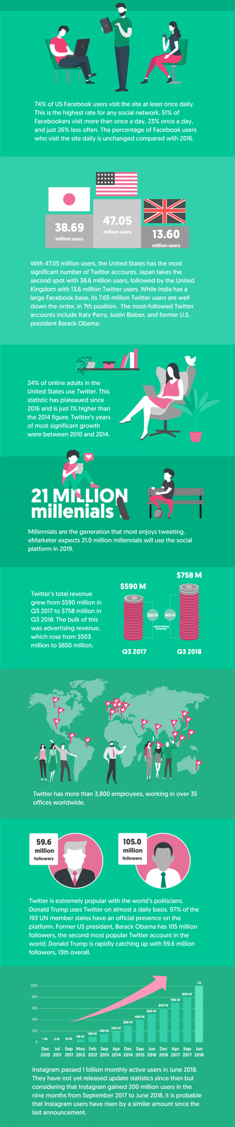 100+ Social Media Statistics for 2021