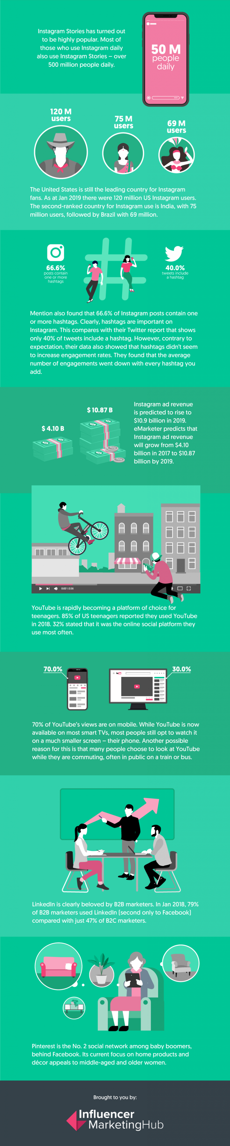 100+ Social Media Statistics for 2021