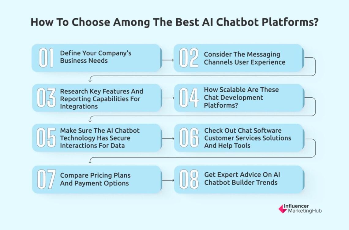 Best AI Chatbot Platforms for 2025