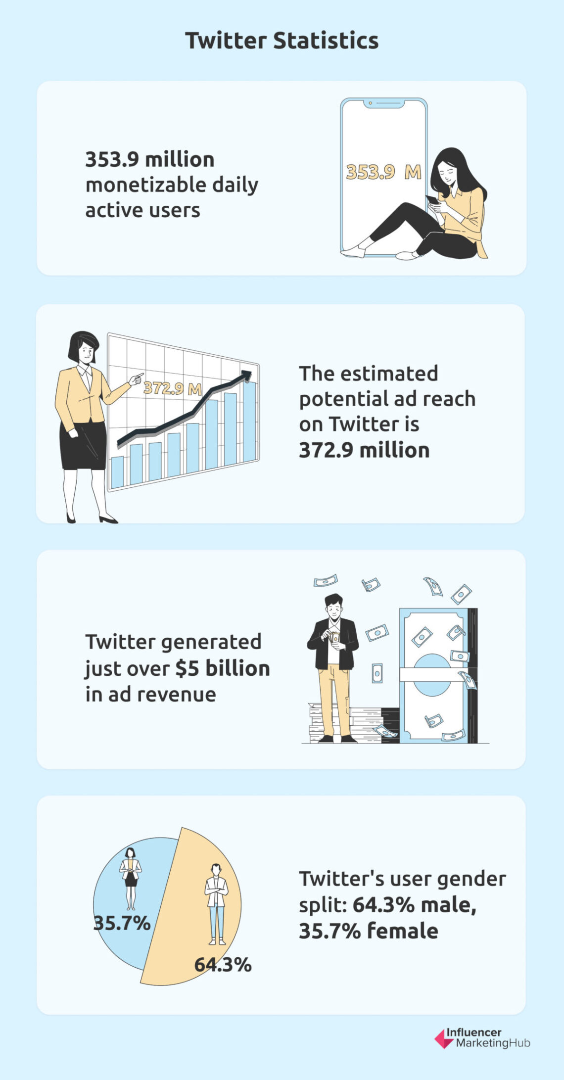 120 Social Media Statistics for 2023 [+ Internet in Real Time Live ...