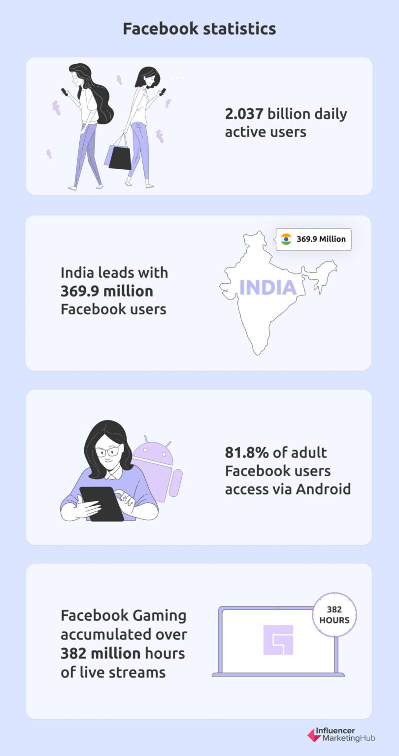 120 Social Media Statistics for 2023 [+ Internet in Real Time Live ...