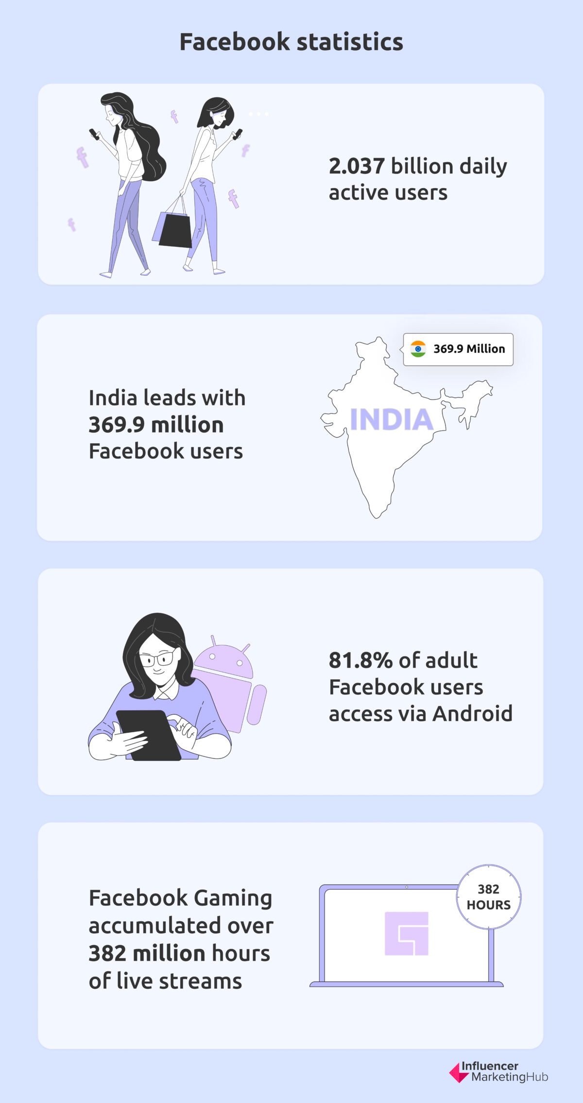 120 Social Media Statistics for 2023 [+ Internet in Real Time Live ...