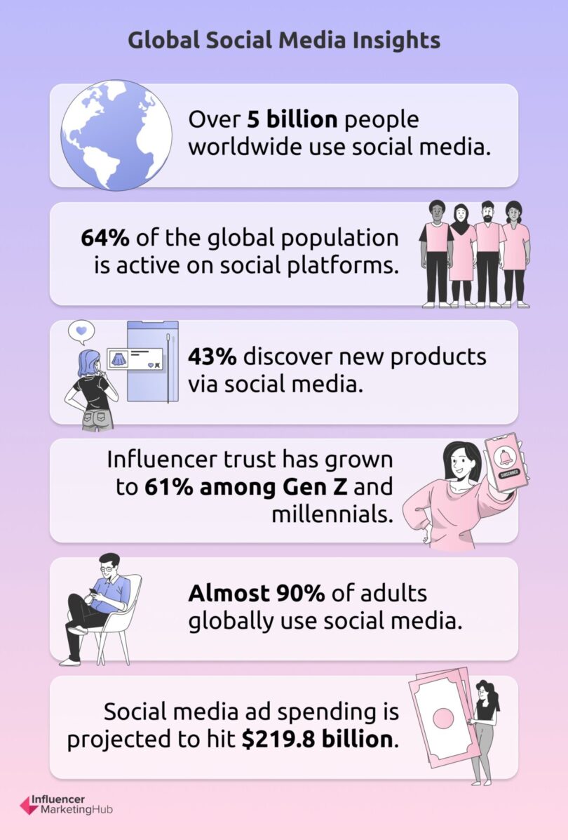 167 Global Social Media Statistics for 2025