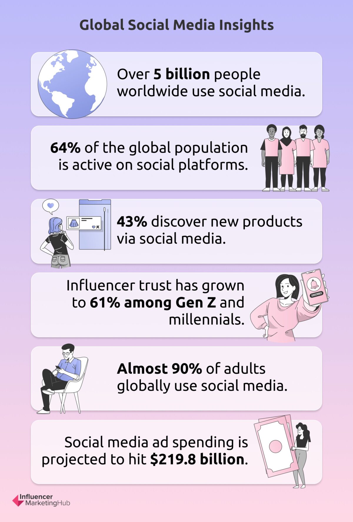 167 Global Social Media Statistics for 2025