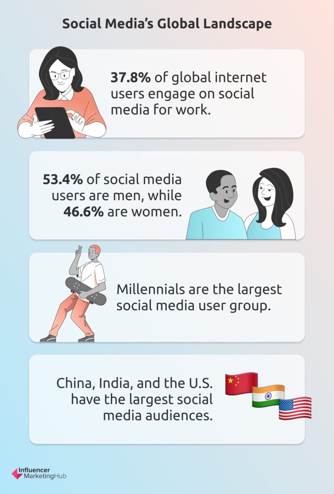 167 Global Social Media Statistics for 2025