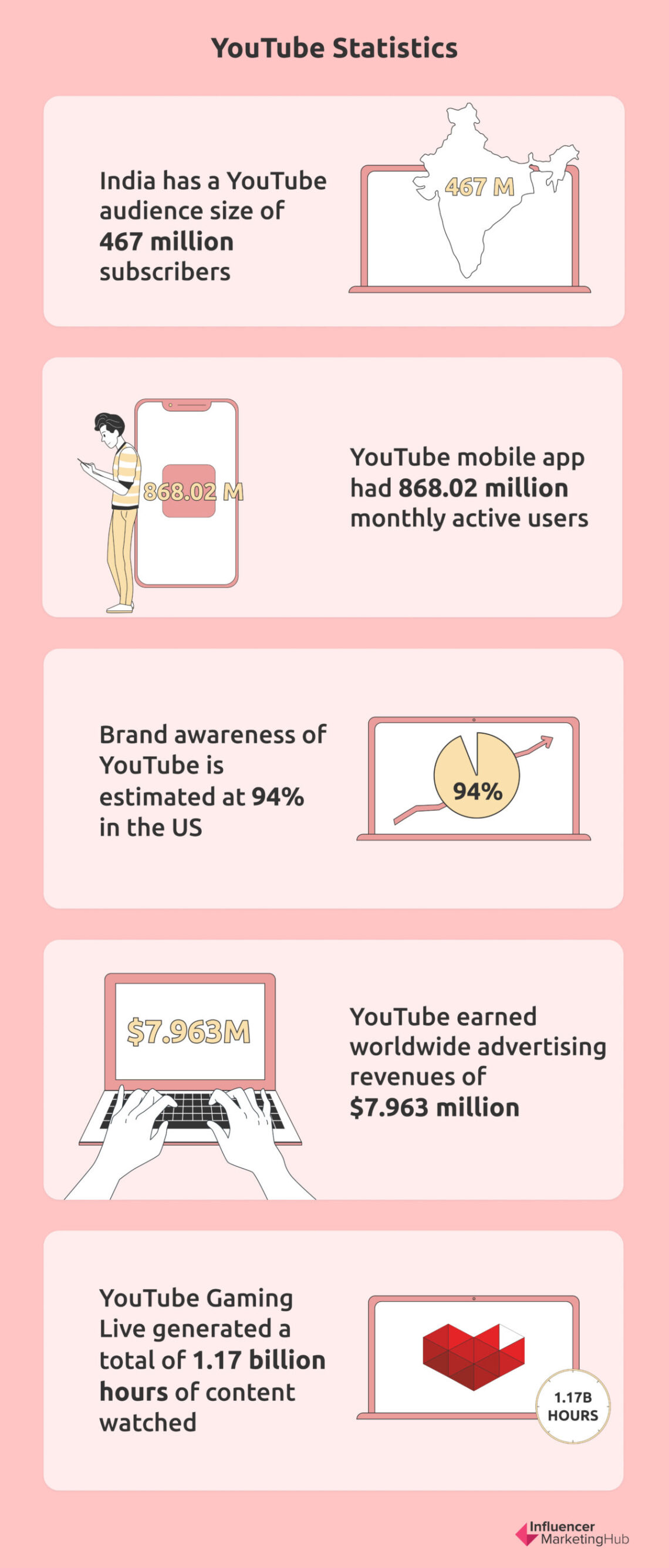 120 Social Media Statistics for 2023 [+ Internet in Real Time Live ...