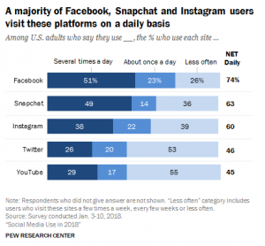 Snapchat Statistics and Revenue | Snapchat by the Numbers