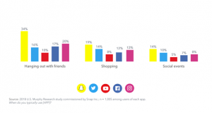 Snapchat Statistics and Revenue | Snapchat by the Numbers