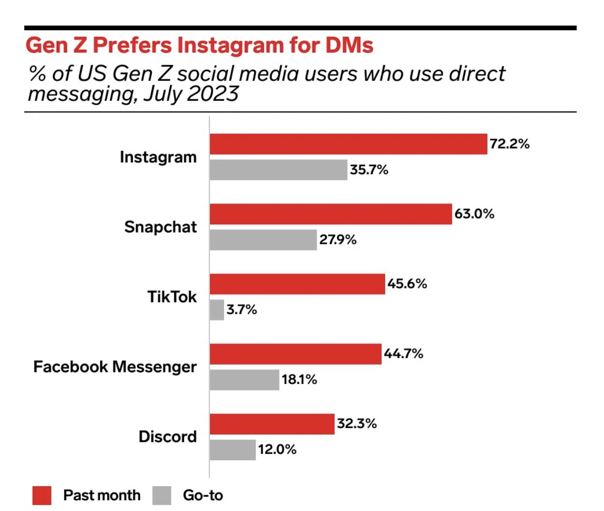 Snapchat Revenue and Statistics You Should Know